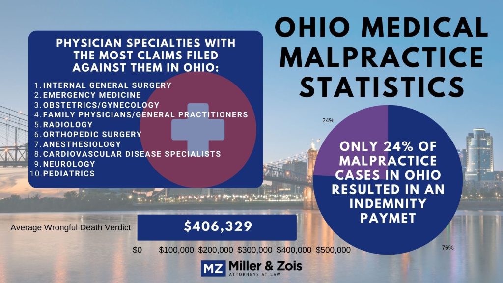 Ohio Medical Malpractice | Example Settlement Amounts and Law