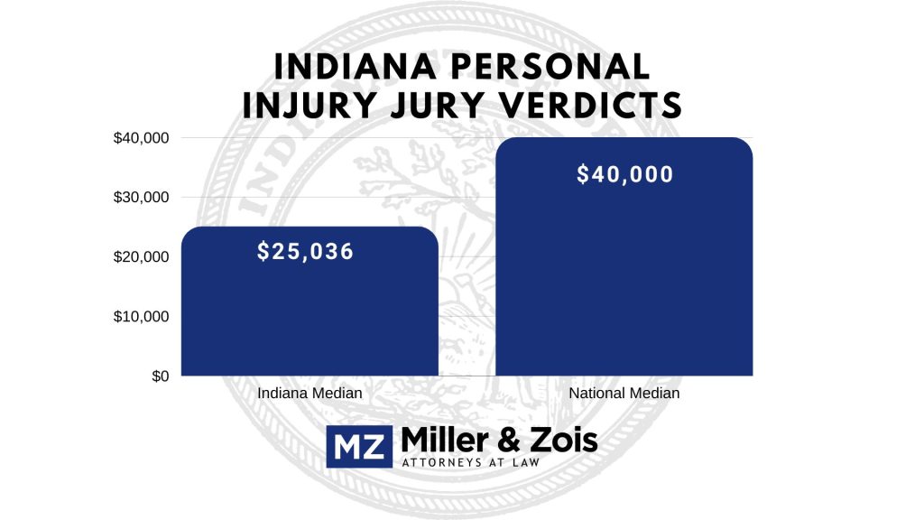 Indiana Personal Injury Law and Settlement Amounts (2025)