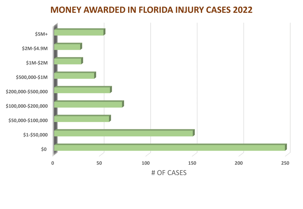 Florida Personal Injury Settlements and Law - October 2023