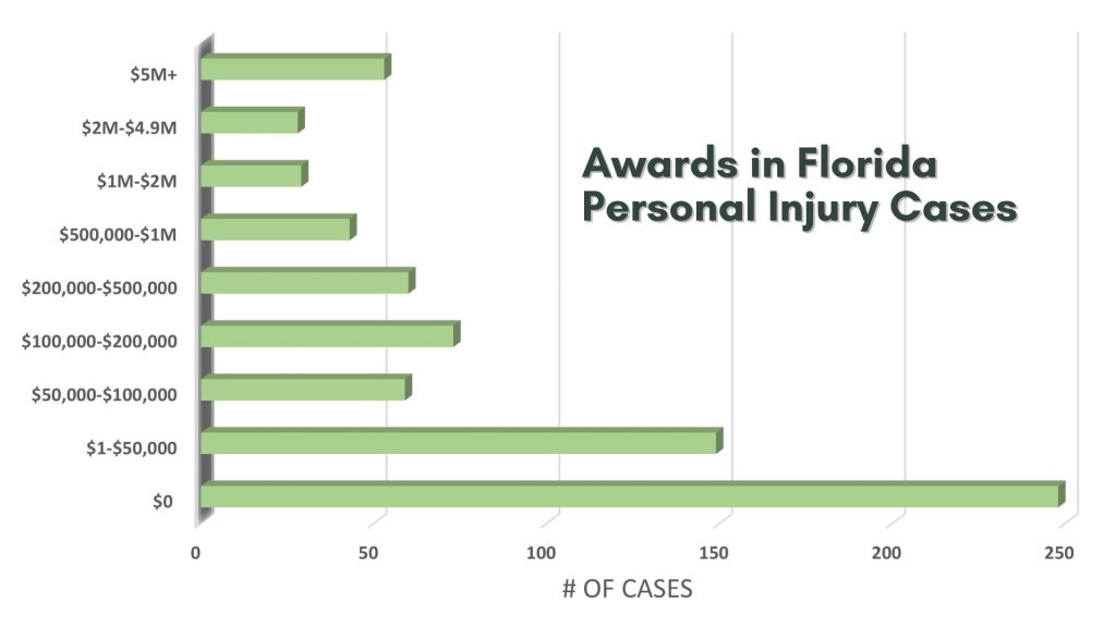 Florida Personal Injury Settlements and Law -2025 Updates